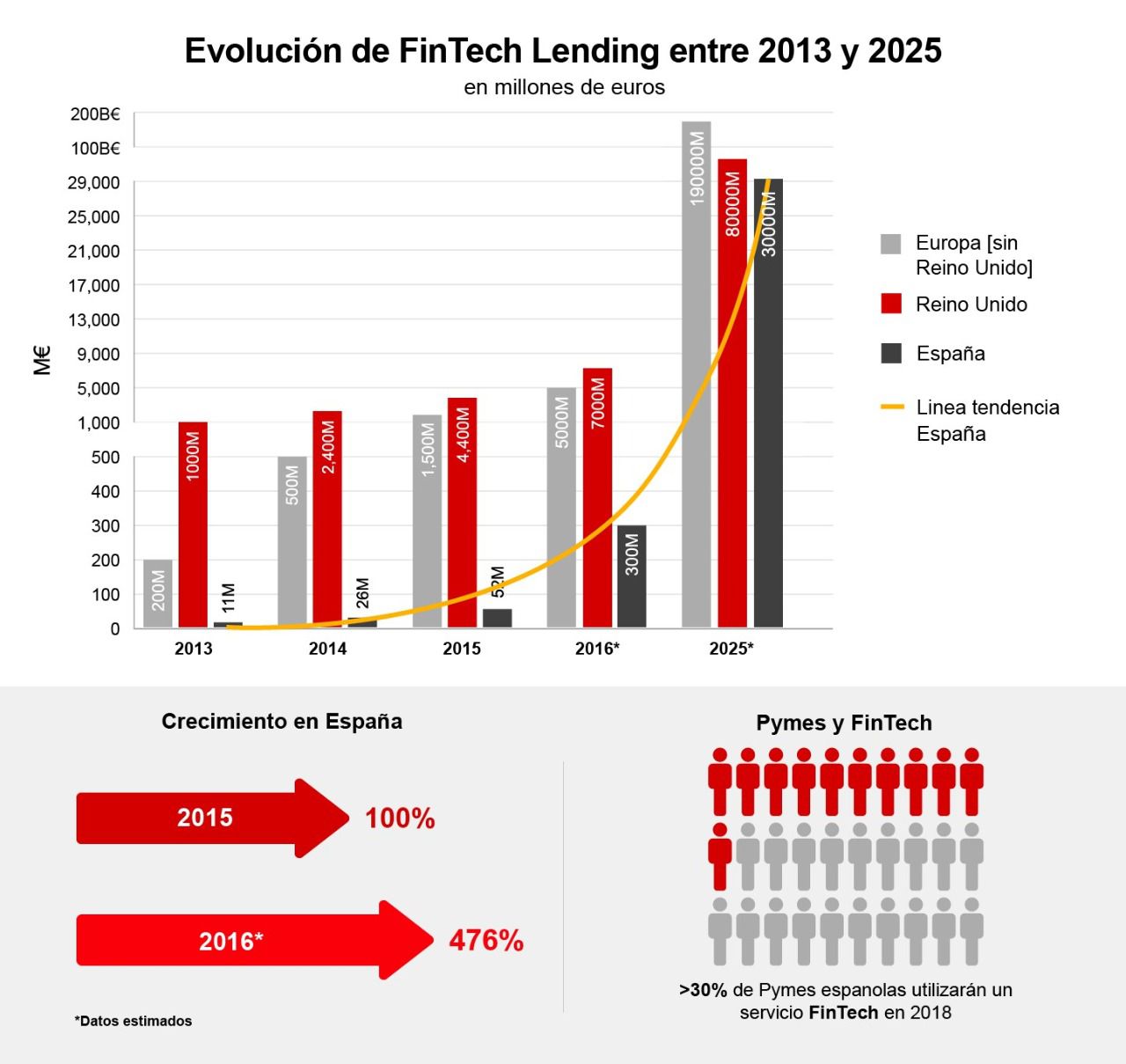 El origen y evolución de las fintech en España | Madridiario